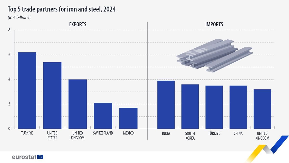 EU trade surplus in iron and steel at EUR 4.7 billion in 2024 ...